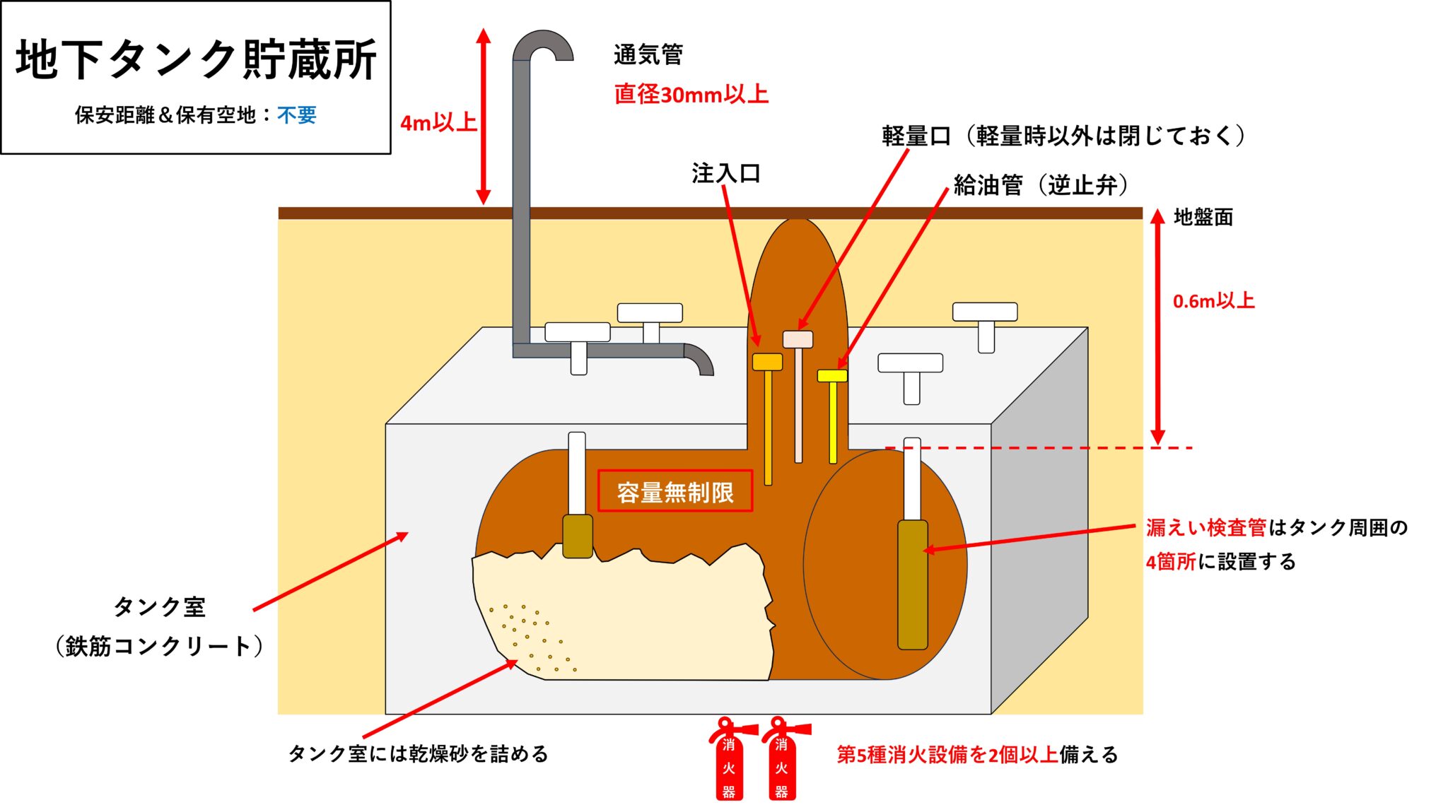 屋内タンク貯蔵所とは?窓の基準や保有空地&保安距離まとめ 危険物取扱者乙4攻略サイト