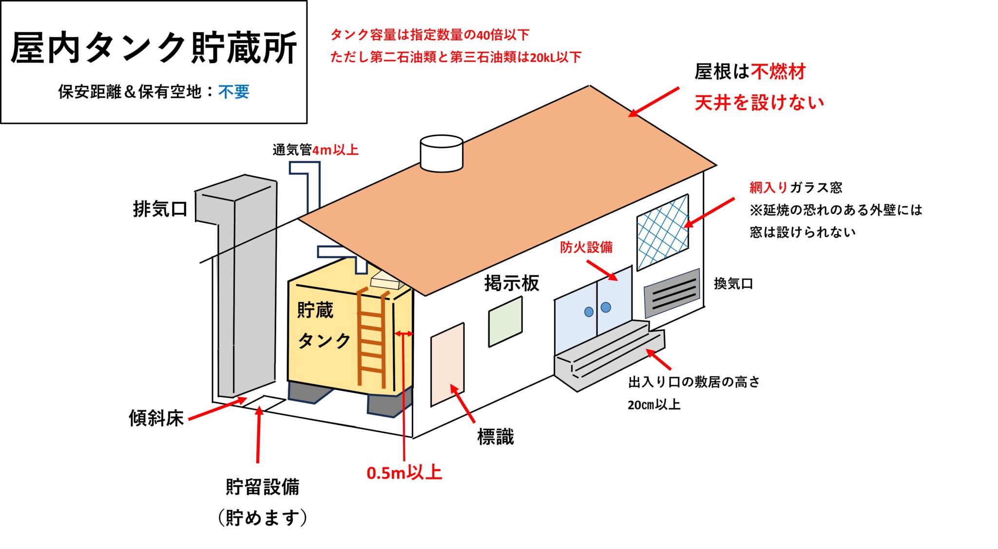 屋内タンク貯蔵所とは?窓の基準や保有空地&保安距離まとめ 危険物取扱者乙4攻略サイト