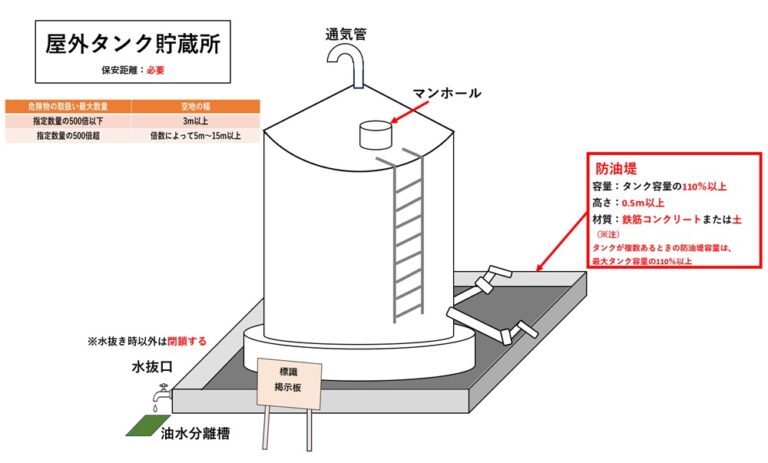屋外タンク貯蔵所の保有空地&距離や消防法の基準!指定数量も解説 危険物取扱者乙4攻略サイト